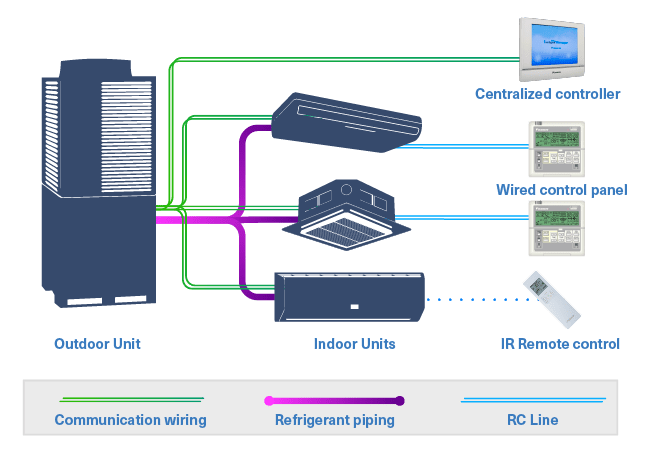 Electric VRF System, for Industrial, Certification : CE Certified at ...