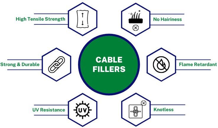 Plain Polypropylene Cable Filler Yarn, Color : White For Power, Telecom ...